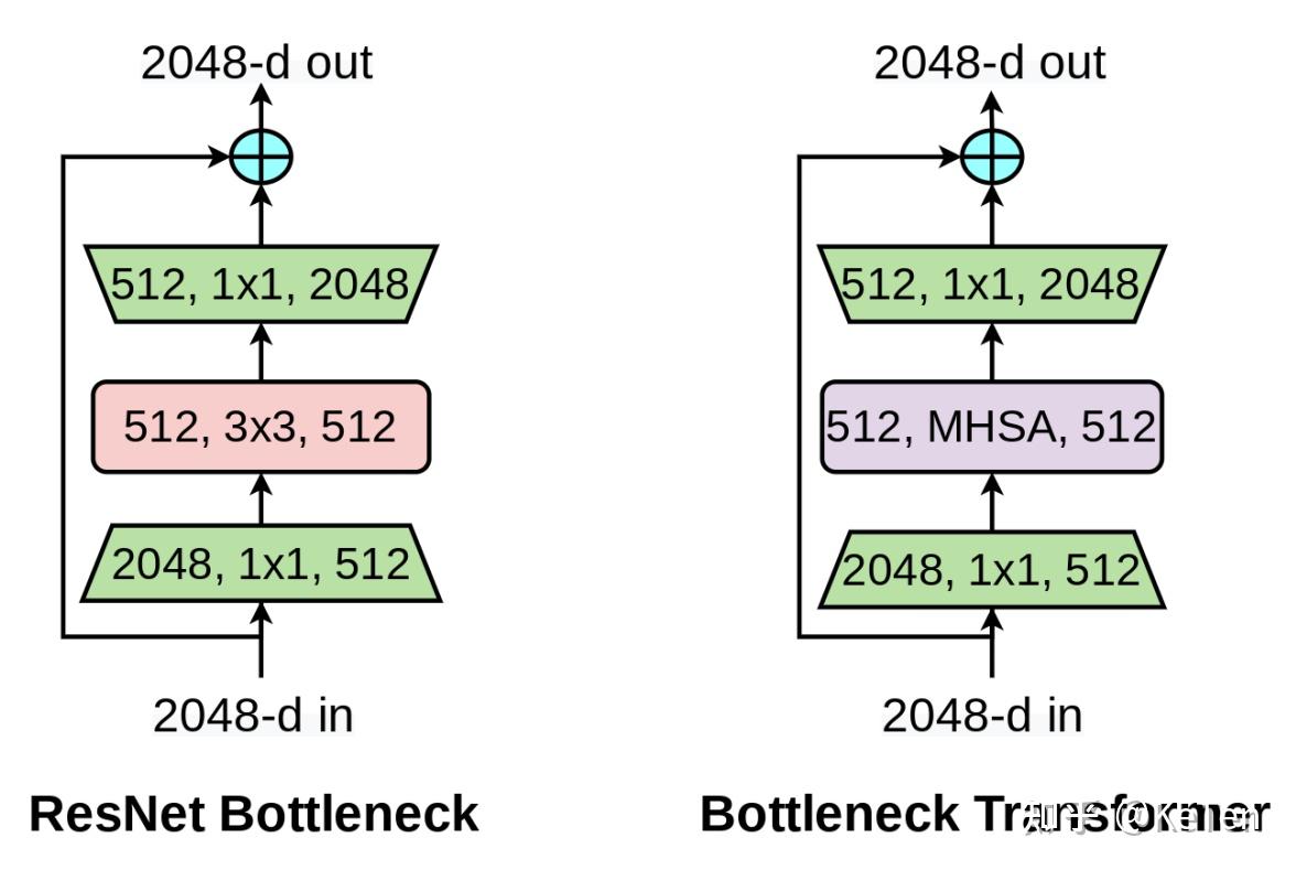 一文读懂现在最新的BoTNet：超越经典，Transformer正在路上 - 知乎