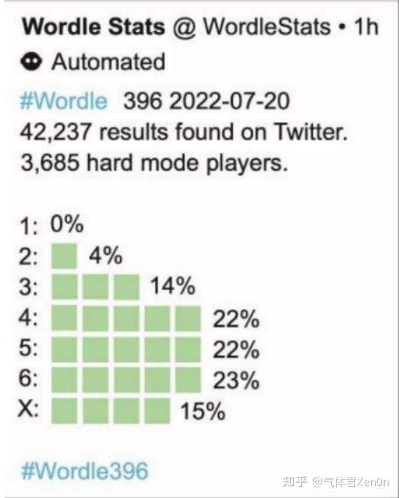 Predictive Modeling and Analysis of Wordle: A Study of Gameplay Trends and Word Characteristics - 知乎