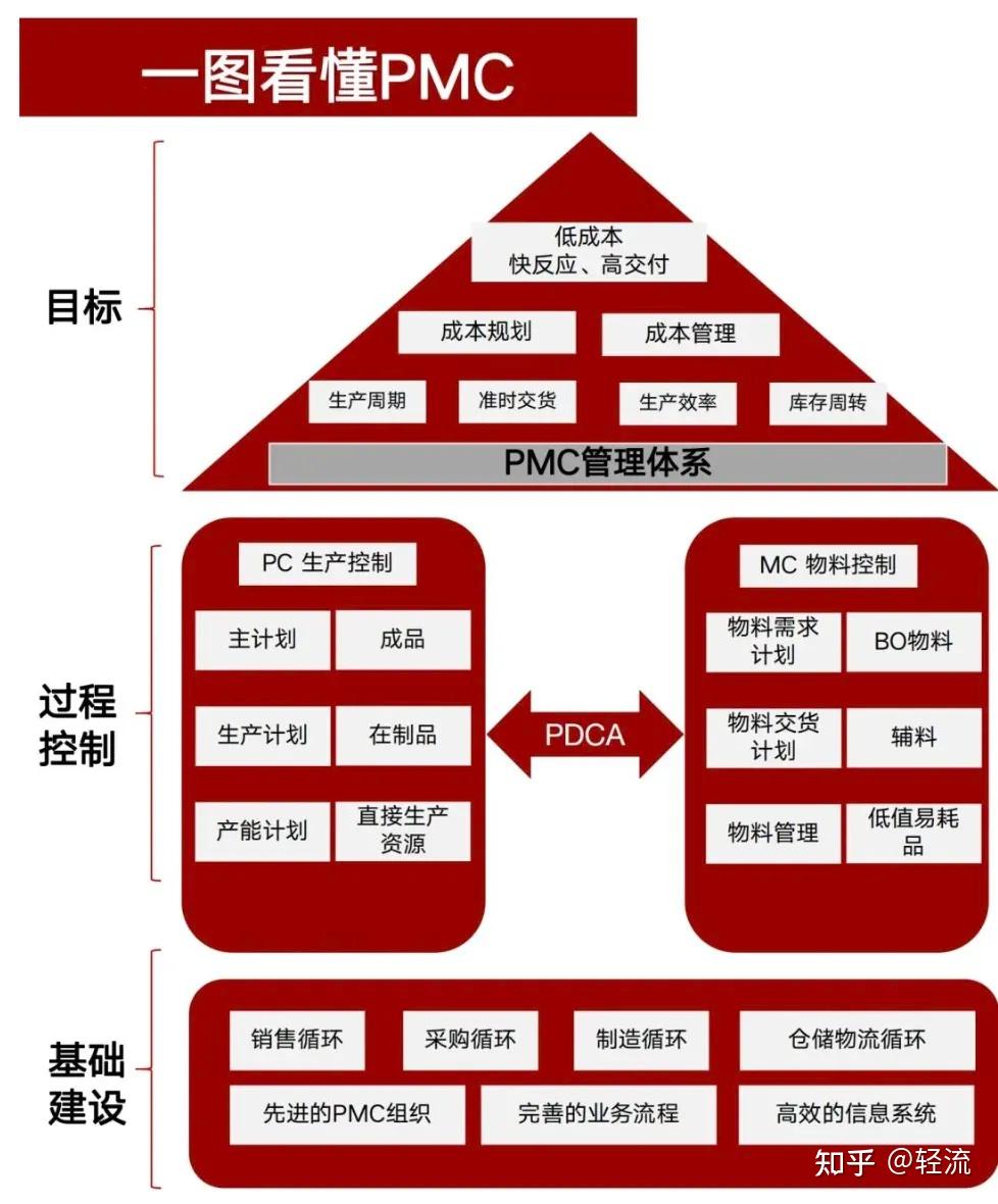 精准拆解 PMC 与 BOM 核心差异 - 知乎
