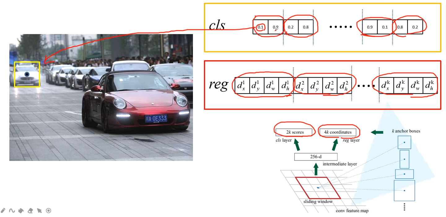 【模型架构】目标检测中的单阶段、两阶段、Anchor-Free和Anchor-based，以Faster-RCNN、YOLO、CornerNet、CenterNet为例 - 知乎