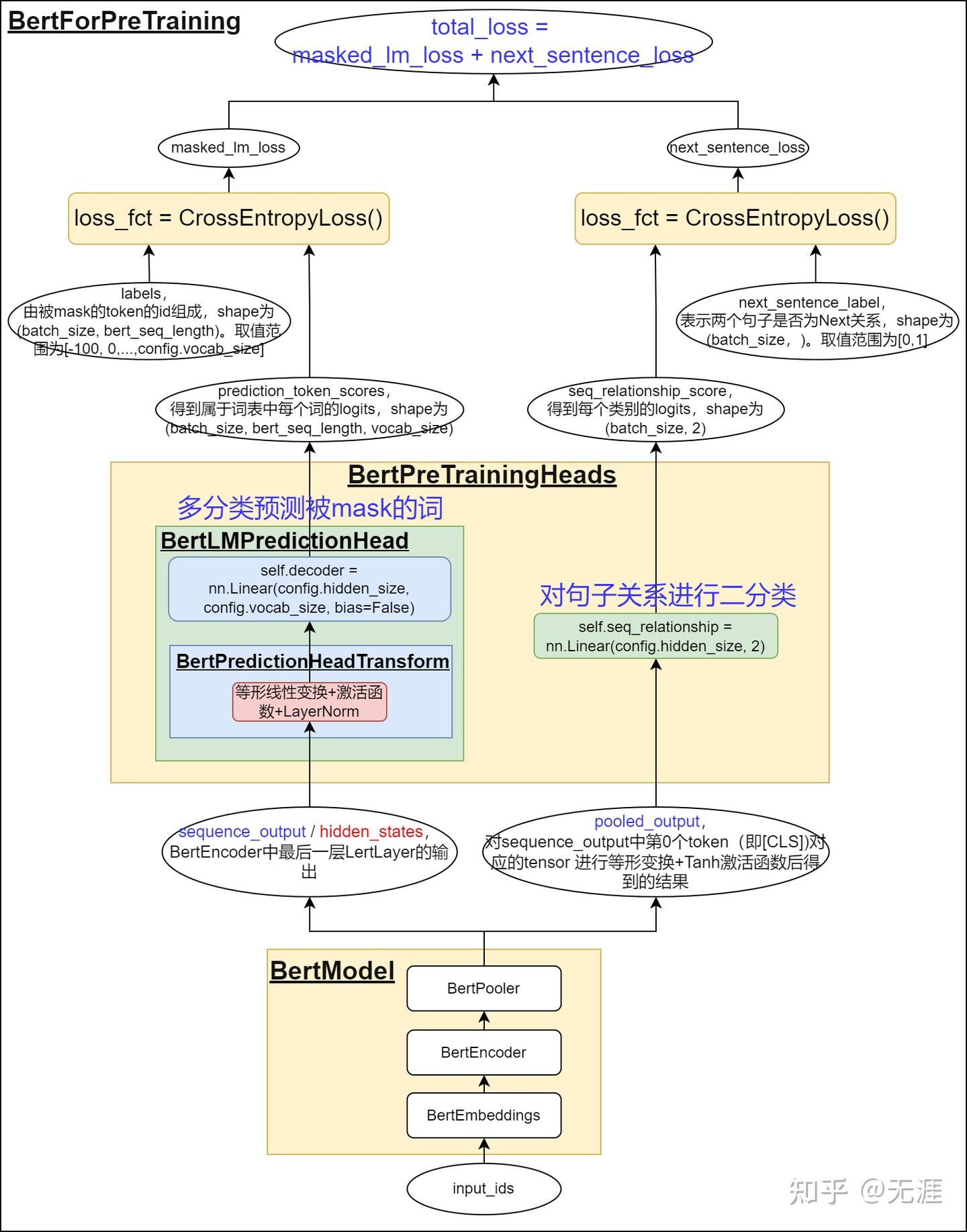 BERT预训练的任务MLM和NSP - 知乎