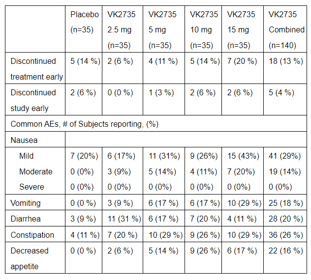 TidesPro | 13周体重减近30斤，Viking王炸双靶减肥药Ⅱ期数据发布 - 知乎
