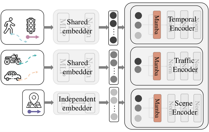 【CVPR 2025】Trajectory Mamba：基于选择性SSM的高效注意力-Mamba预测模型（Trajectory-Mamba-CVPR） - 知乎