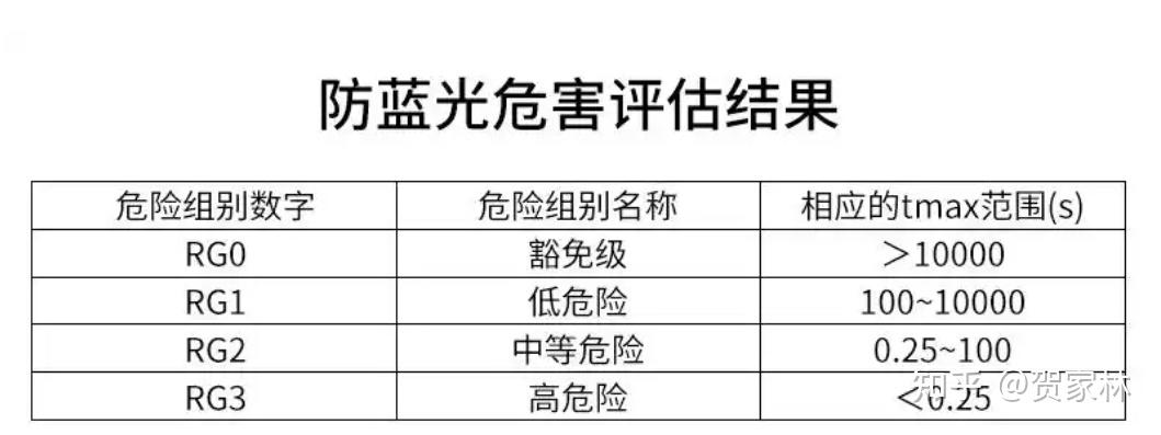 有害蓝光是什么？选护眼台灯，为什么要注意防蓝光指数？