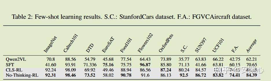 强化学习在小样本图像分类中的应用1：CLS-RL: Image Classification with Rule-Based Reinforcement Learning - 知乎