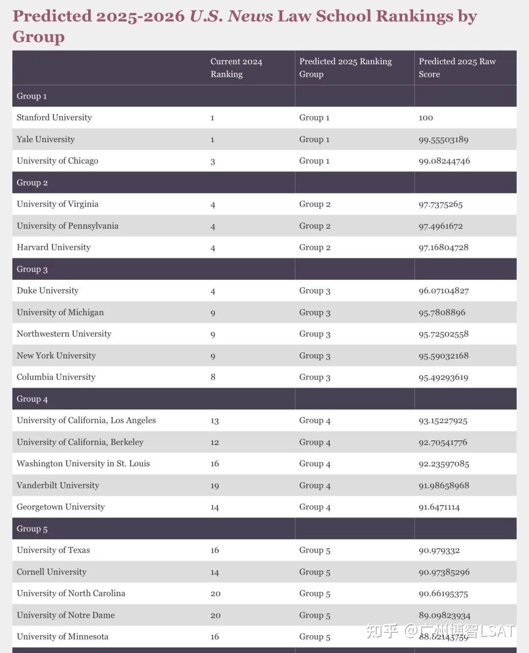 2025-2026US.News全美法学院排名预测：斯坦福和耶鲁并列第一，芝加哥大学稳居T3！ - 知乎