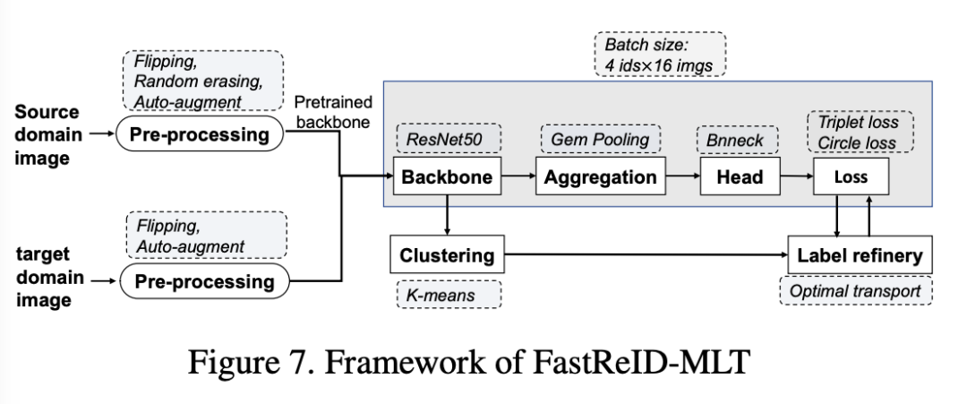京东发布FastReID：目前最强悍的目标重识别开源库！ - 知乎