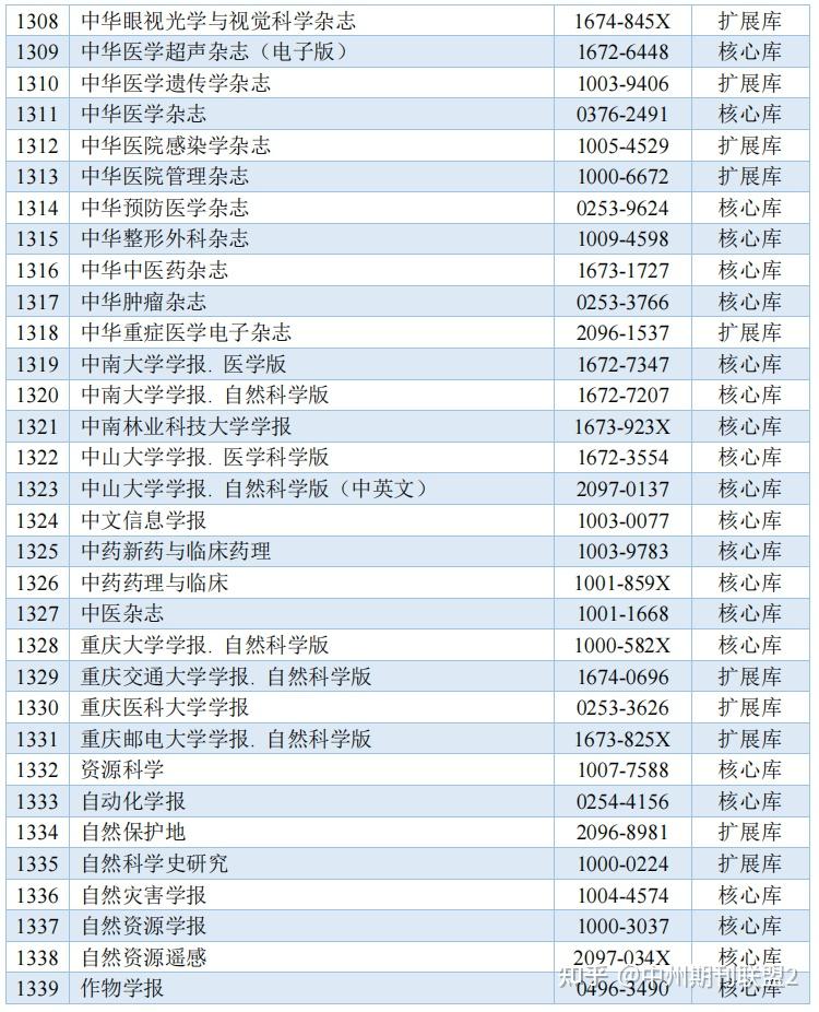 最新！中国科学引文数据库(CSCD)收录期刊(2023-2024)目录！ - 知乎