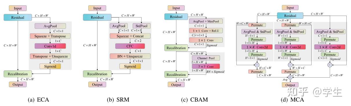 MCA: Multidimensional collaborative attention in deep convolutional neural networks for image - 知乎