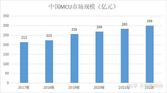 全球超低功耗20nA 物联网MCU航顺HK32L08X - 知乎