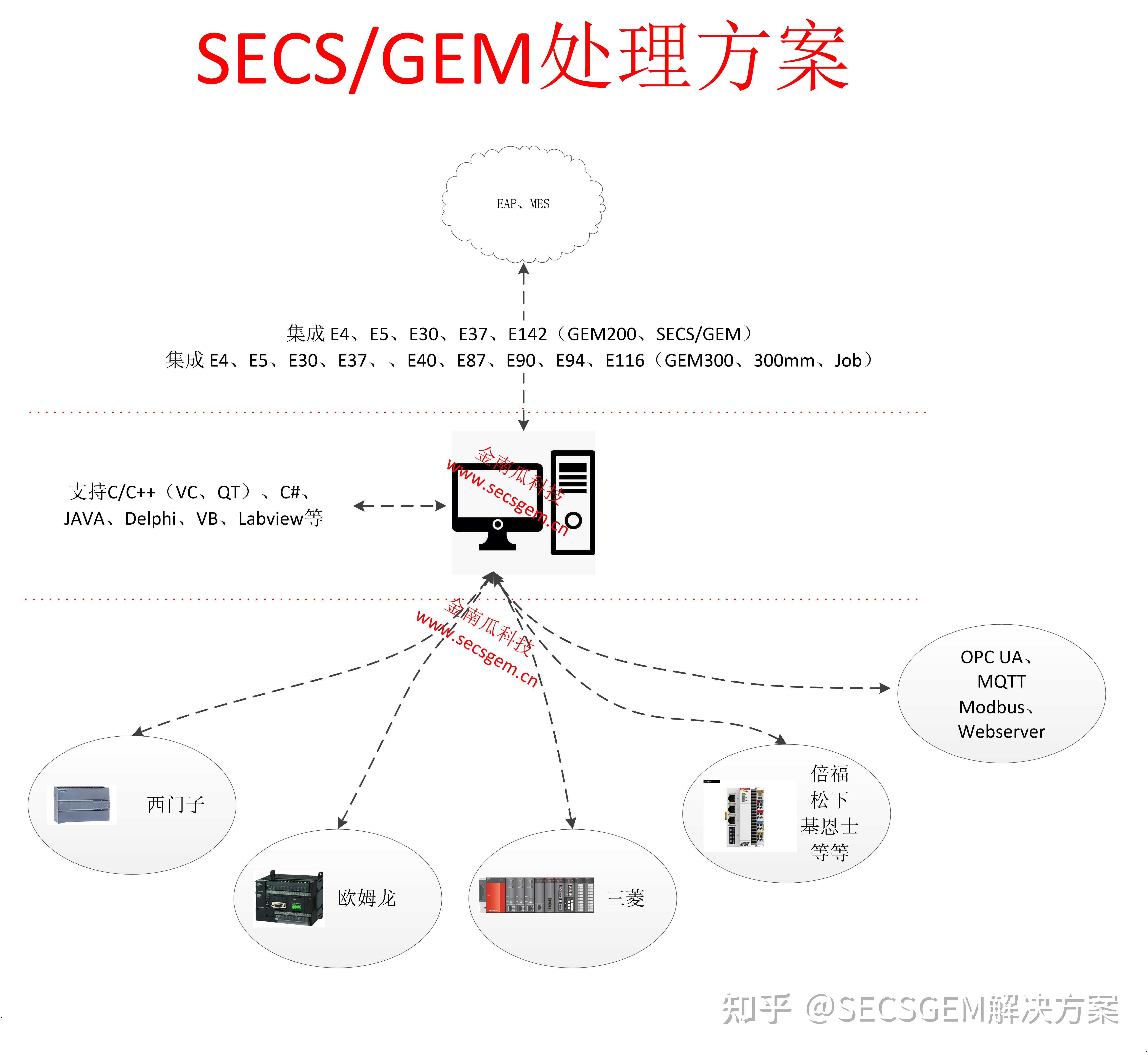 SEMI E37 HSMS S1F13 S1F17 - 知乎