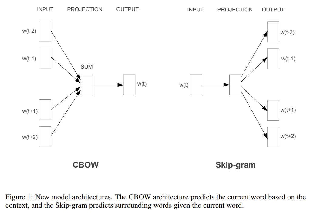 Word2Vec - 原理及Pytorch实现（以Skip-gram为例） - 知乎