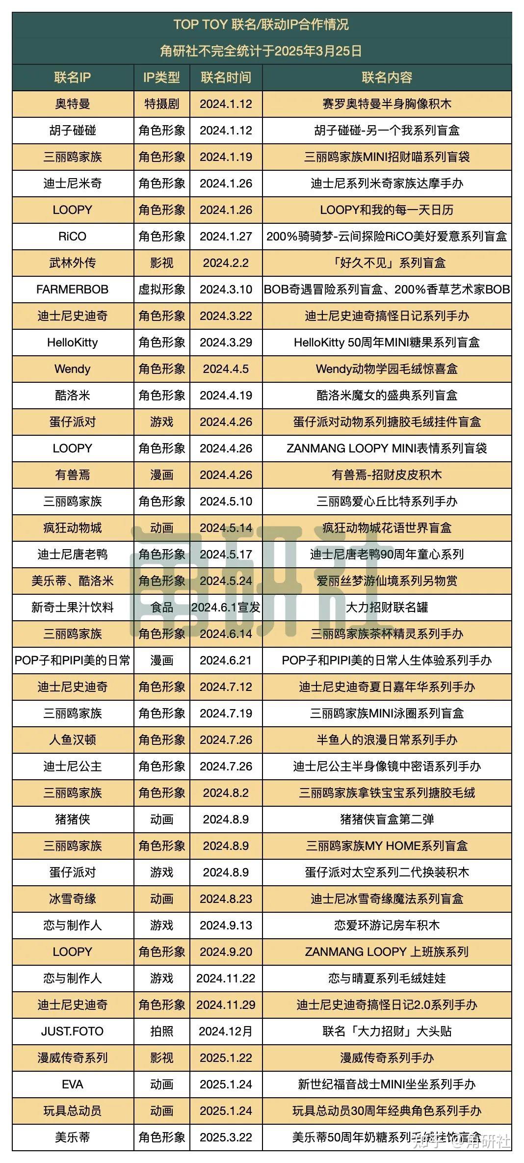 一年IP联名超40起的TOP TOY，GMV超14亿元｜角研社 - 知乎