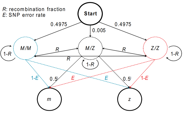 利用HMM纠正测序错误（Viterbi算法的python实现） - 知乎