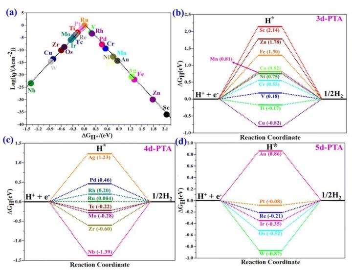 计算-JMCA：水分解和氧还原反应单原子电催化剂的计算筛选 - 知乎