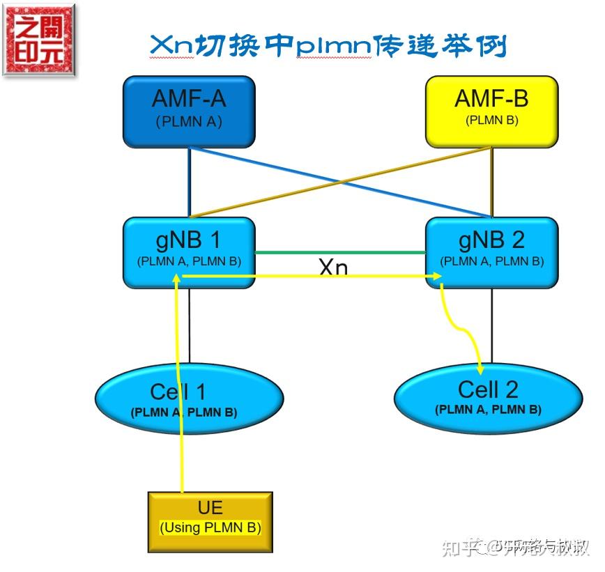 MOCN中Xn切换传递PLMN的相关3GPP规范文本变更 - 知乎