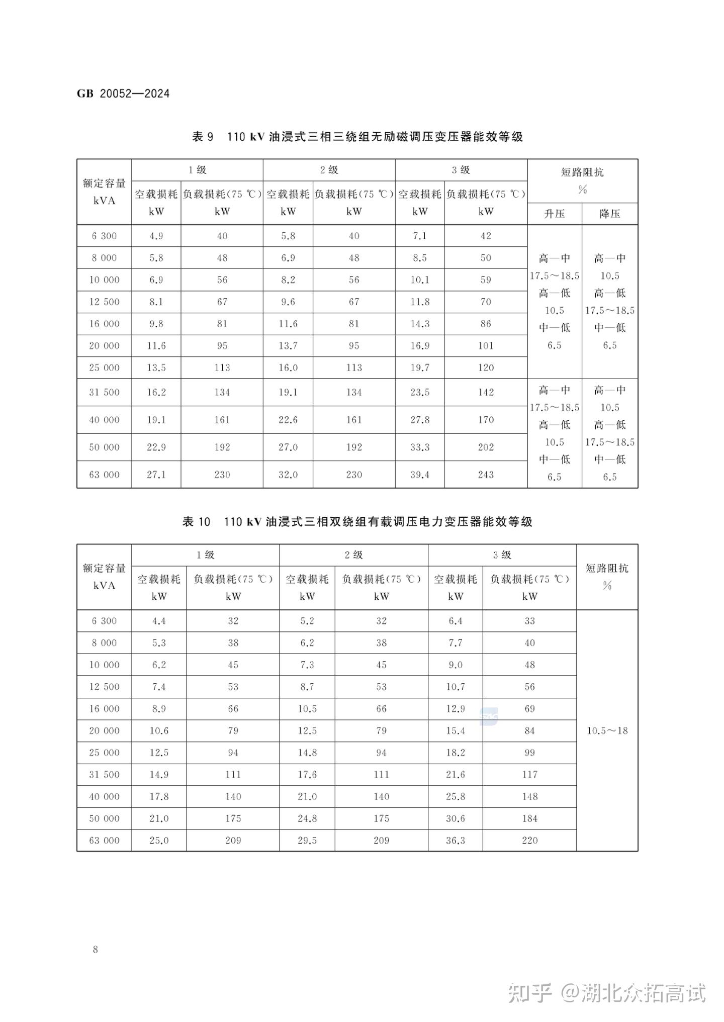 GB 20052-2024电力变压器能效限定值及能效等级 - 知乎