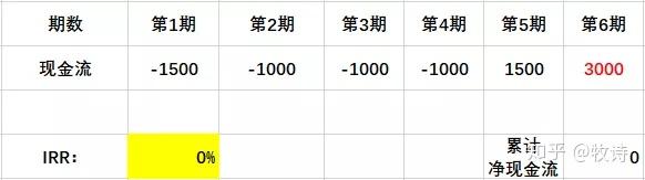做测算时如何更好的调整IRR？ - 知乎