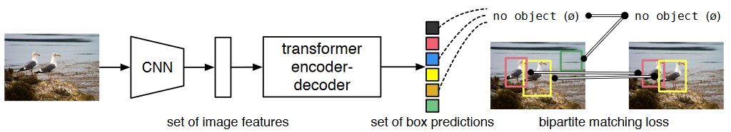 DETR：End-to-End Object Detection with Transformers - 知乎