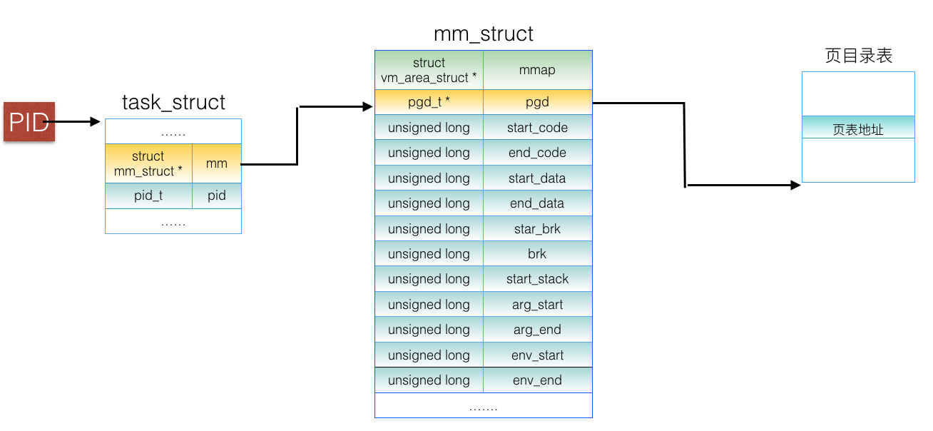 linux中将虚拟地址转物理地址（进程地址空间介绍） - 知乎