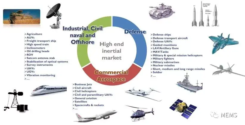 IMU的发展到什么水平，主要应用在那些领域？ - 知乎