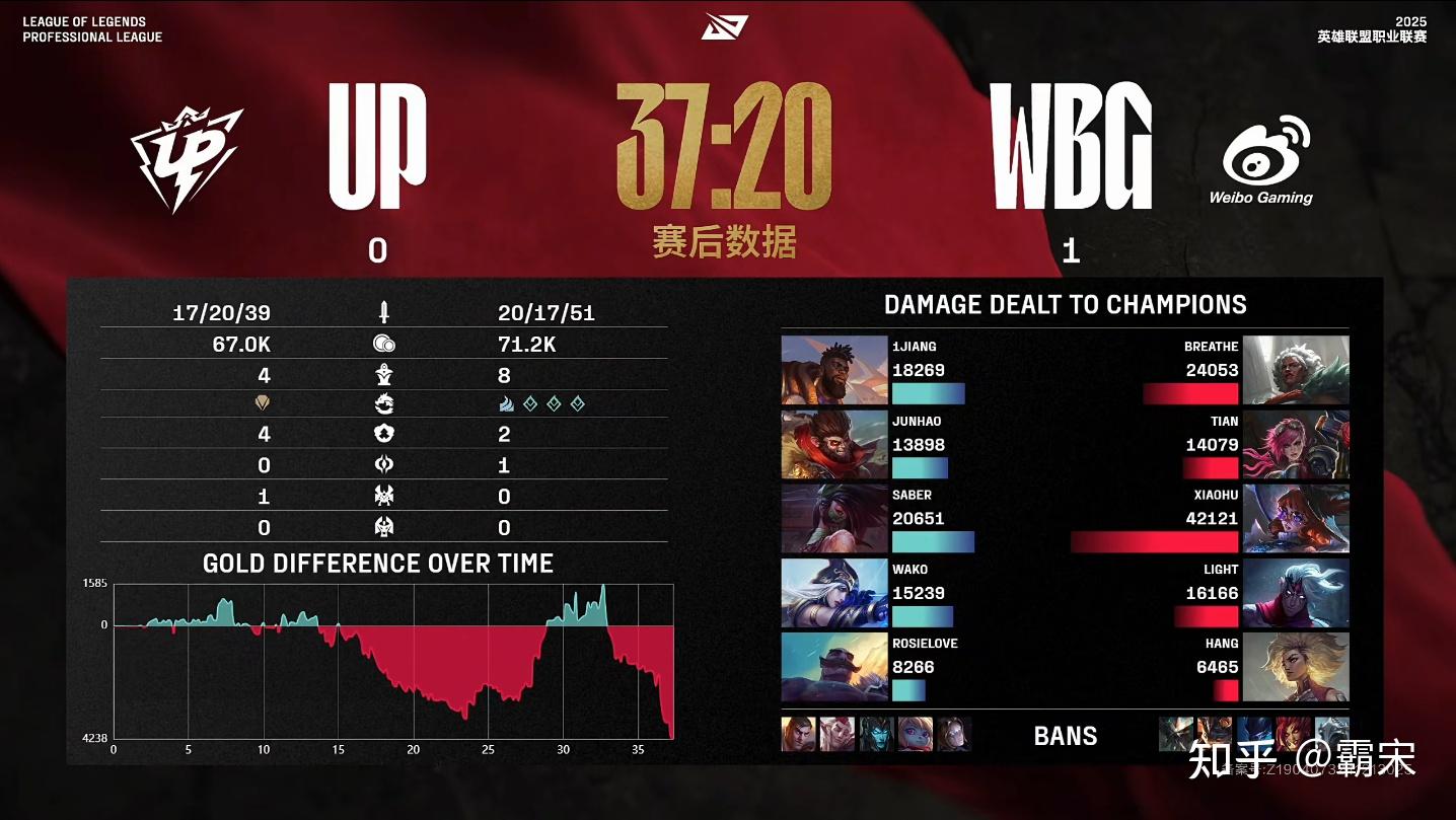 WBG四局战胜UP！网友：WBG有缺点，但不多！ - 知乎