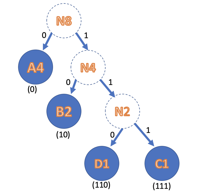 哈夫曼Haffman！编译期哈夫曼树与编解码初探C++模板元编程《七》 - 知乎