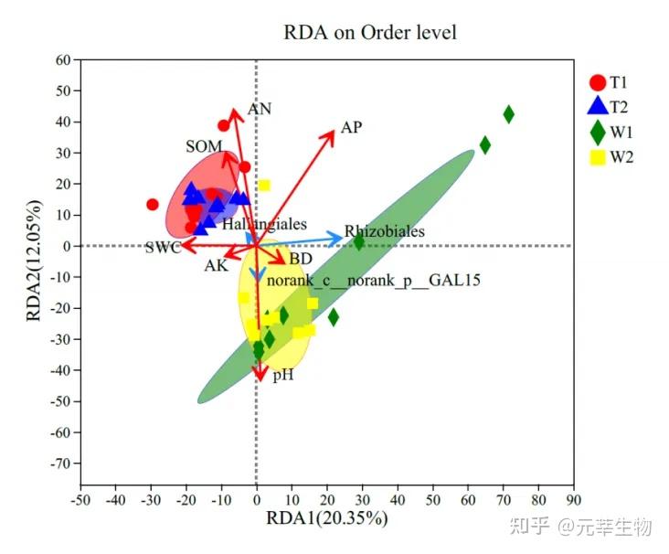 环境因子与微生物群落的关联方法之RDA/CCA分析 - 知乎