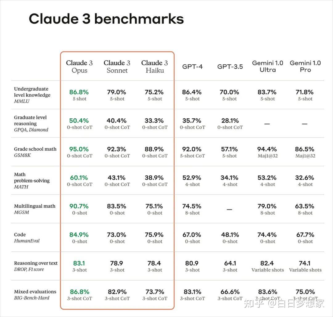 最新实测Claude3，ChatGPT Plus全面对比，谁更强？ - 知乎