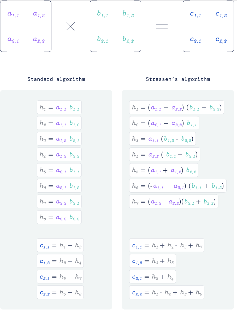 50 年悬而未决的矩阵乘法难题，被 DeepMind 的新式算法攻克了 - 知乎