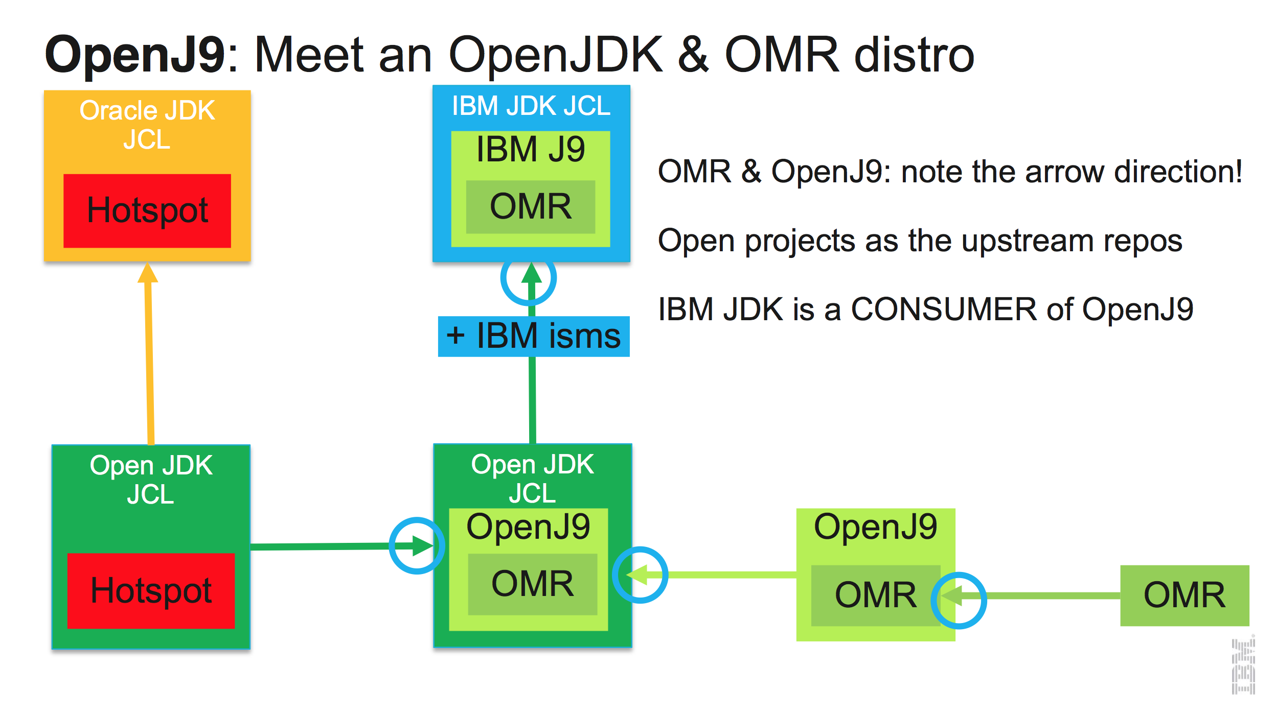 [新闻] IBM J9 JVM开源的消息正式宣布了——OpenJ9 - 知乎