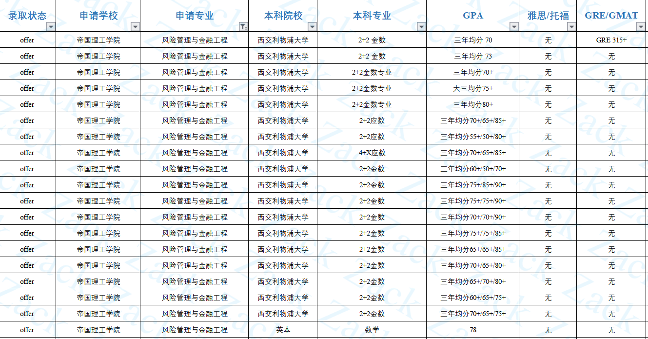 2021Fall帝国理工学院（IC）offer/rej汇总（多达400+条，22Fall申请必看） - 知乎