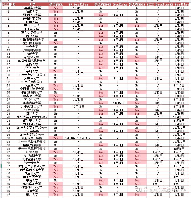 2023fall美本ED选校推荐？ - 知乎