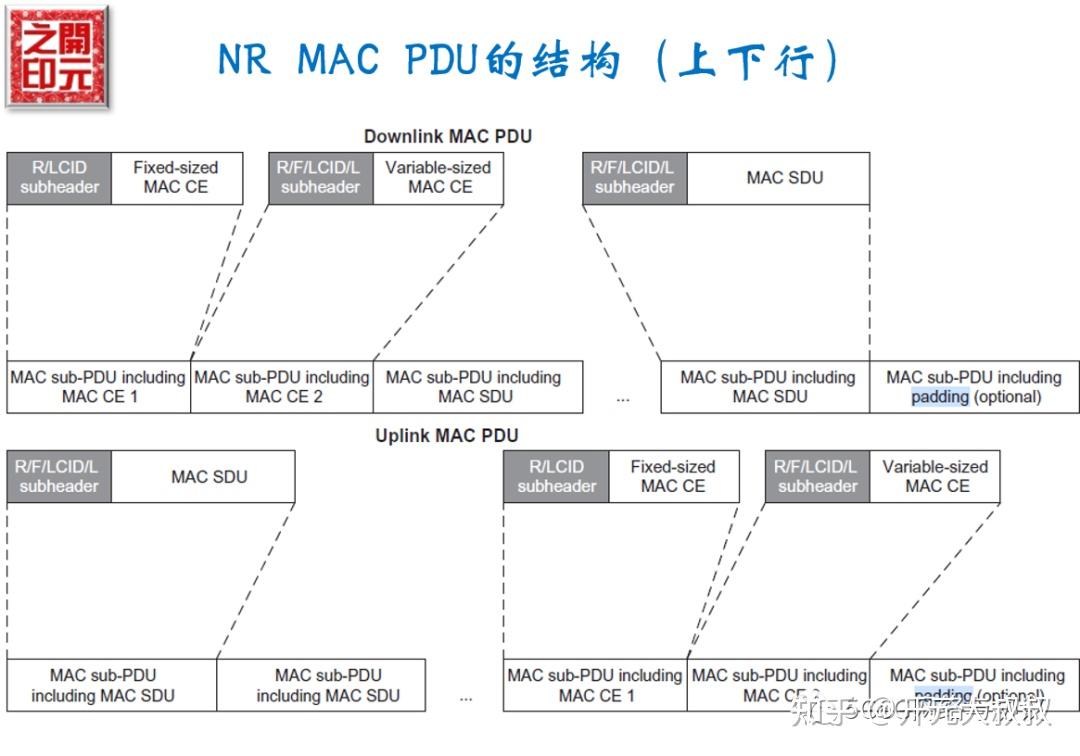 NR MAC的处理过程简要回顾 - 知乎