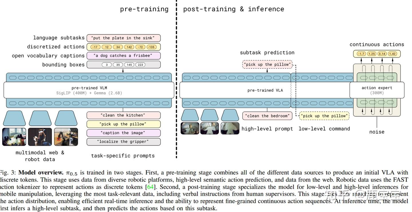 $π_{0.5}$: a Vision-Language-Action Model with Open-World ...