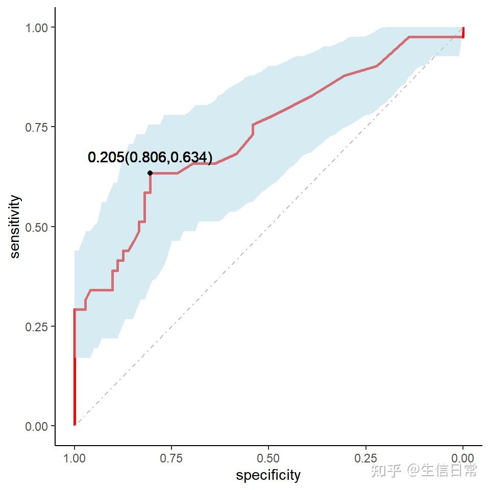什么是ROC曲线？手把手教你看懂ROC曲线 - 知乎