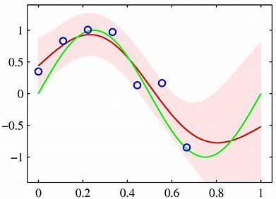 高斯过程回归（Gaussian Process Regression） - 知乎