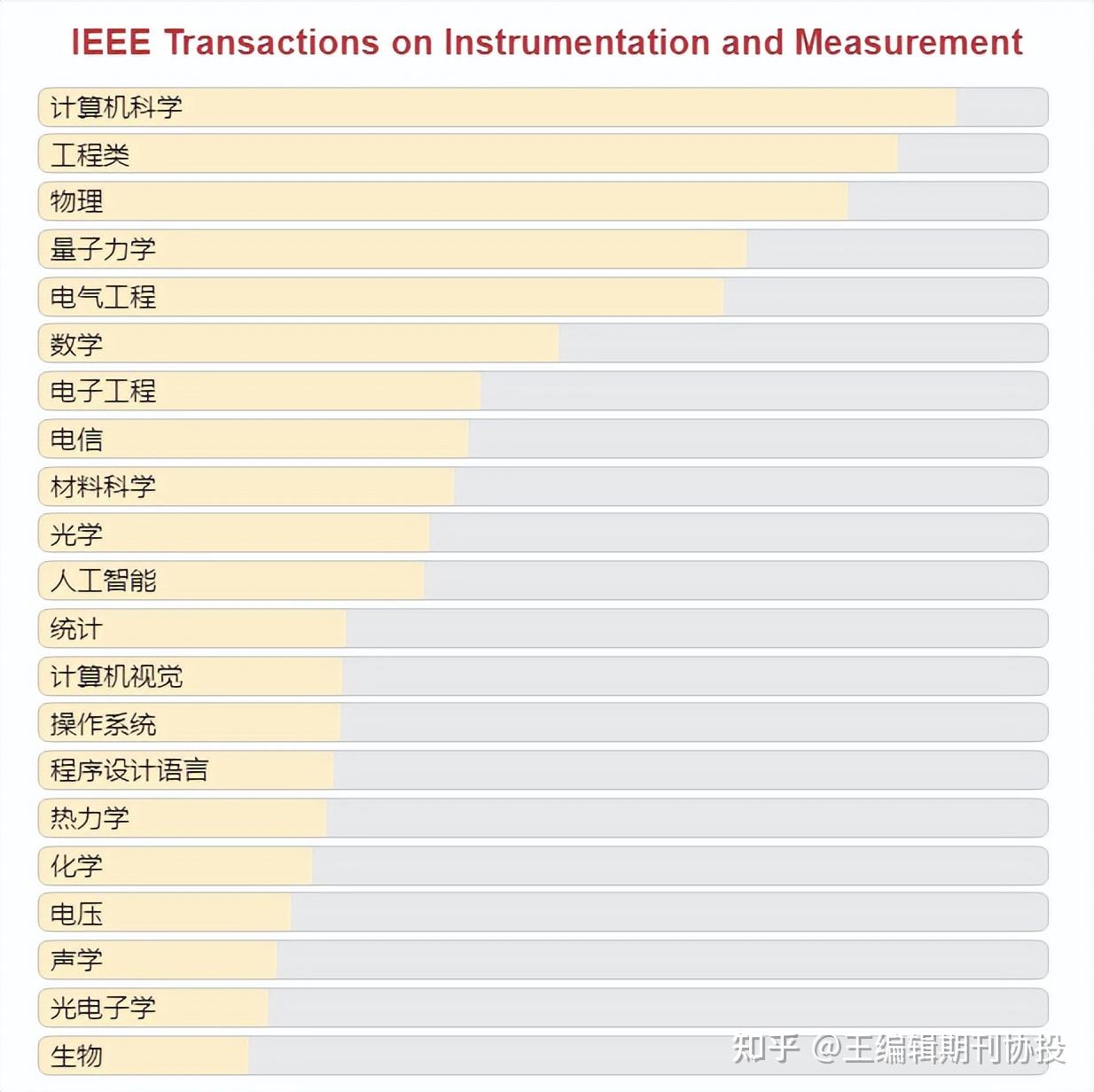 期刊推荐《IEEE Transactions on Instrumentation and Measurement》 - 知乎