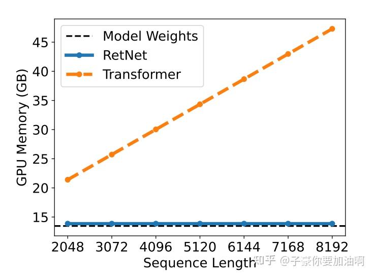 RetNet模型论文阅读笔记及原理解读 - 知乎