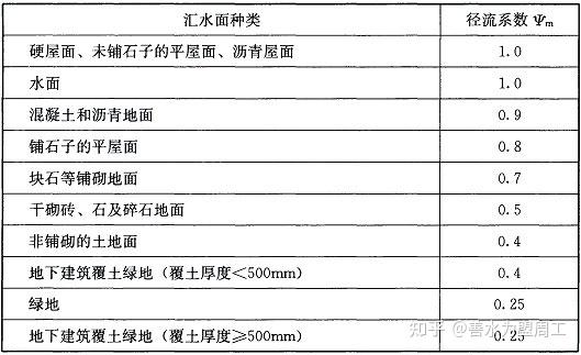 建筑屋面雨水排水系统技术规程 CJJ 142-2014（内含条文说明）2024版给排水规范汇总CHM - 知乎