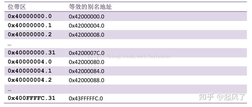 STM32之Bit banding - 知乎