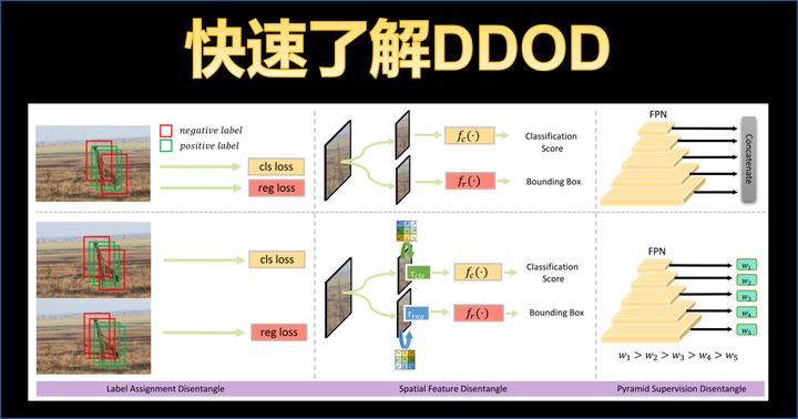 十分钟解读DDOD（Disentangle Your Dense Object Detector） - 知乎