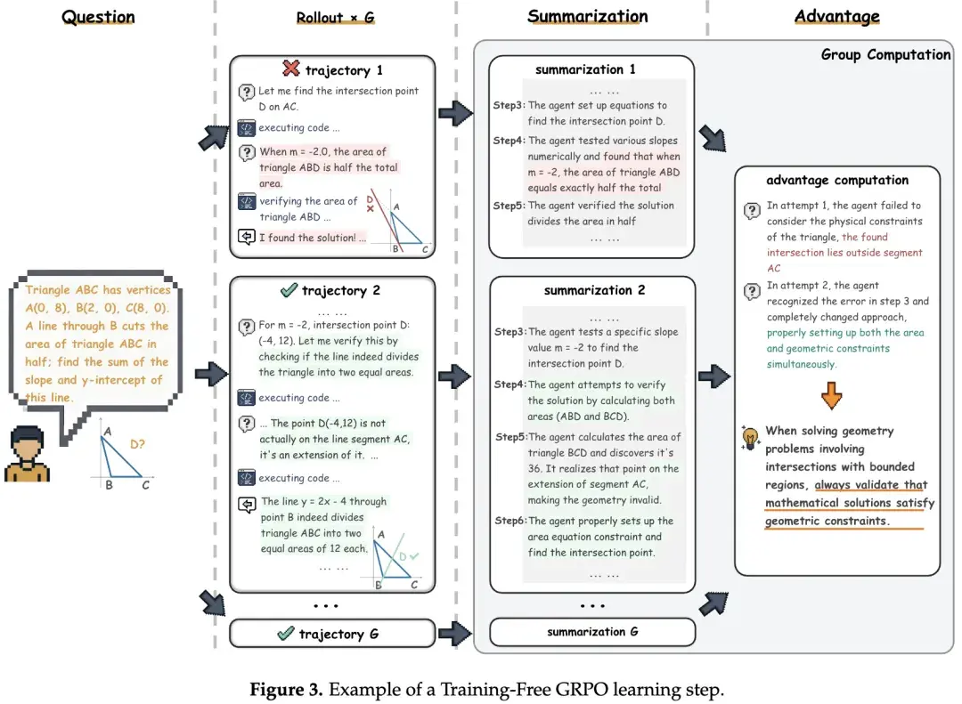 X上63万人围观的Traning-Free GRPO：把GRPO搬进上下文空间学习 - 知乎