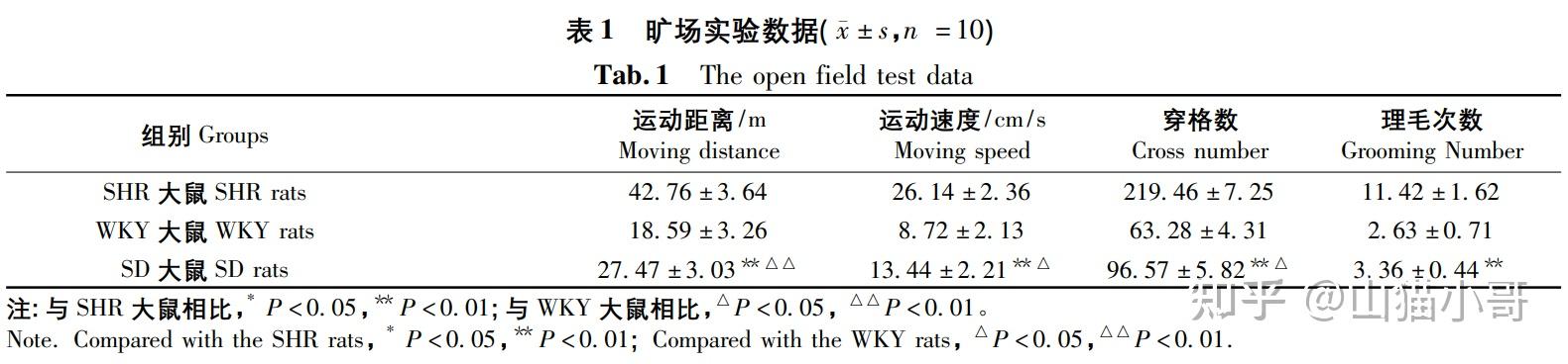 SHR、WKY大鼠与SD大鼠注意缺陷多动障碍模型行为学特征的比较 - 知乎