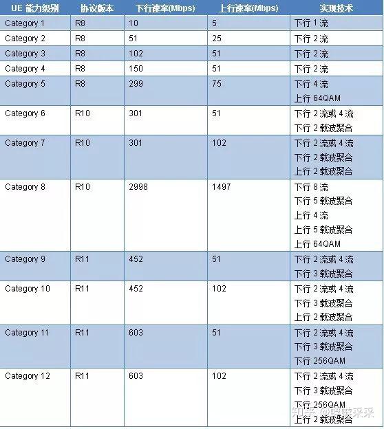 UE能力级别详解，看这篇就够了 - 知乎