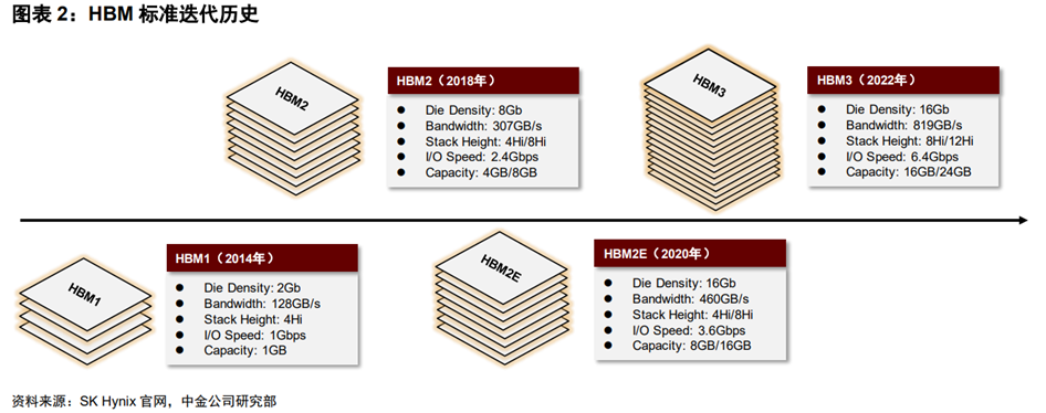 HBM行业深度：驱动因素、市场现状、产业链及相关公司深度梳理【慧博出品】 - 知乎