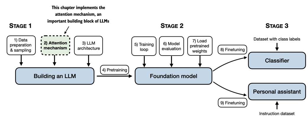LLMs-from-scratch|笔记|Chapter03 - 知乎