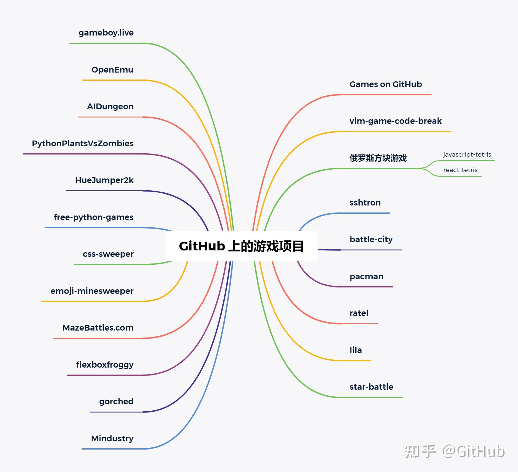 GitHub 上那些简单易学的游戏项目，真是太刺激了。 - 知乎