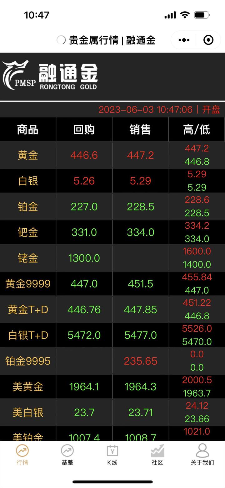 【行业新闻】Kitco调查：终于！黄金四周以来首次上涨 下周多头将收复2000大关？ - 知乎