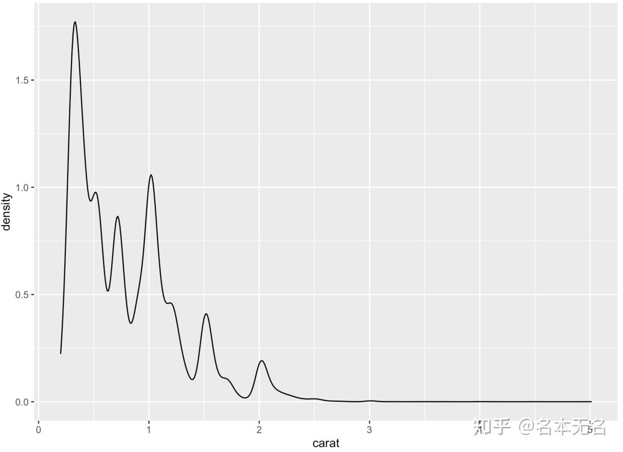 R 数据可视化 —— ggplot 直方图与密度图 - 知乎